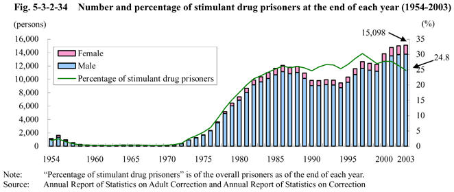 stimulant statistics