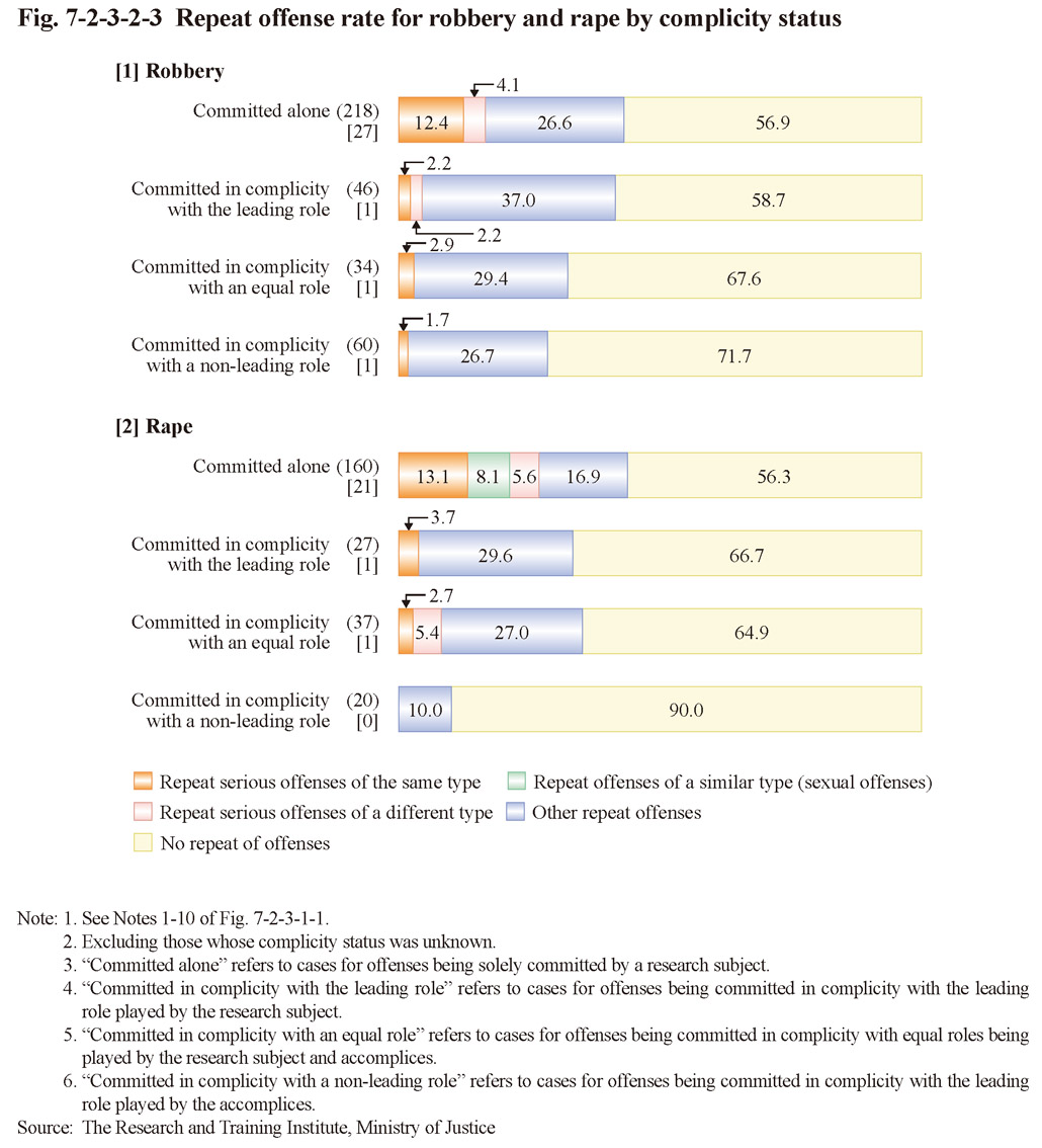 White paper on crime 2010 Part7/Chapter2/Section3/2
