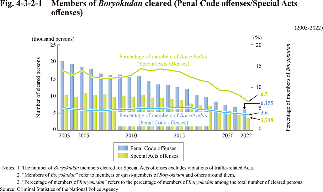 White Paper on Crime 2023 Part4/Chapter3/Section2