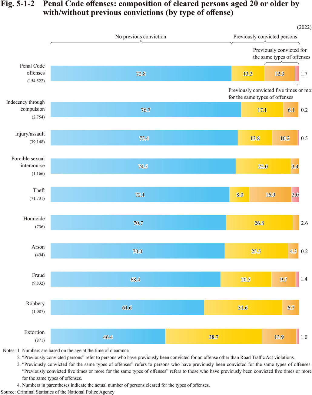 White Paper on Crime 2023