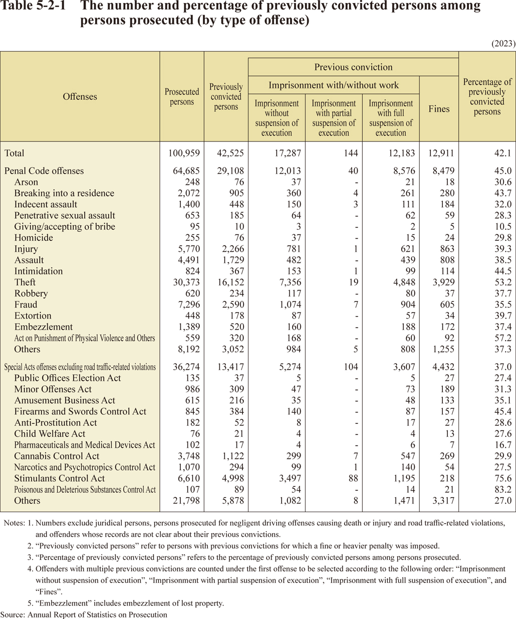 White Paper on Crime 2024 Part5/Chapter2